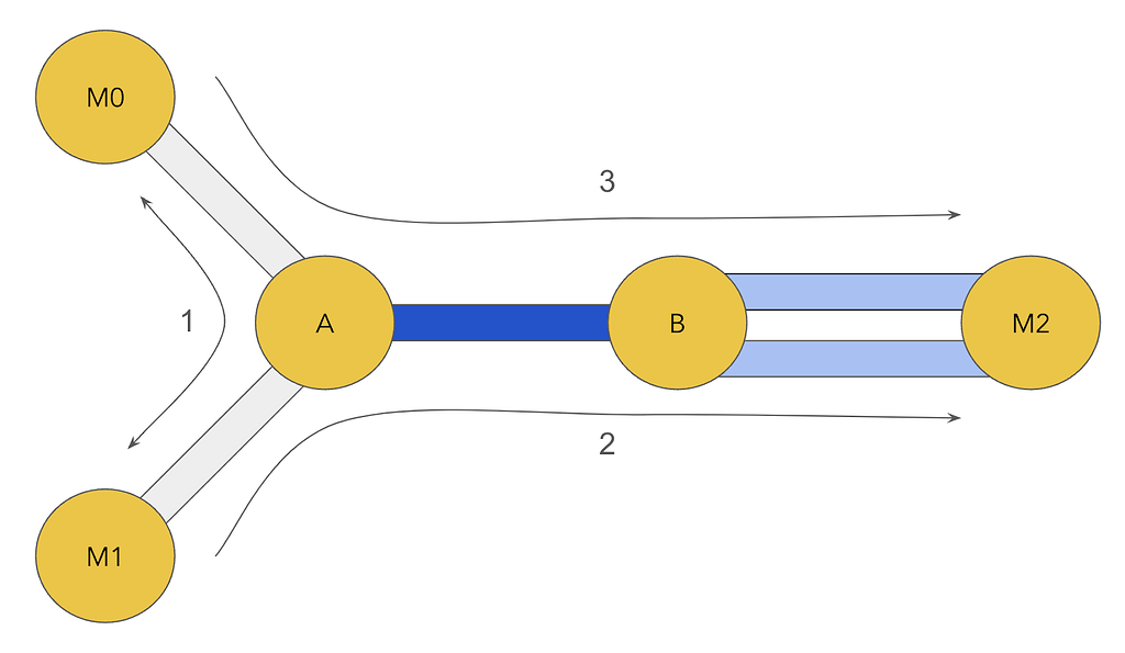 Hybrid Jamming Mitigation Results And Updates Protocol Design Delving Bitcoin