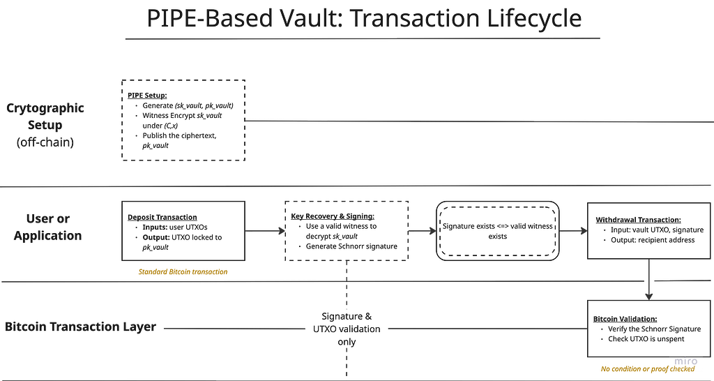 Bitcoin PIPEs v2 - Protocol Design - Delving Bitcoin