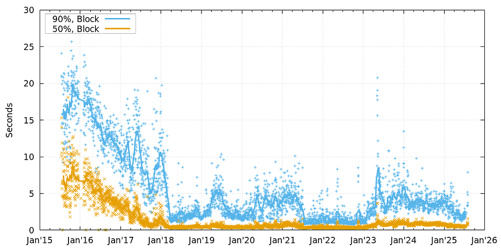 Sharing block templates - Implementation - Delving Bitcoin